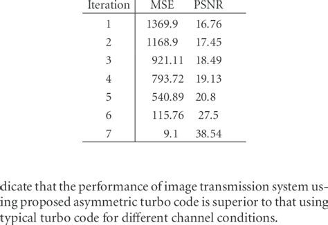 Reconstructed Image Quality Using Proposed Asymmetric Turbo Code Over