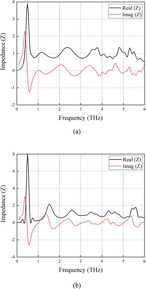 Free Space Impedance Of The Silicon Doped Cylindrical Absorber A Download Scientific Diagram