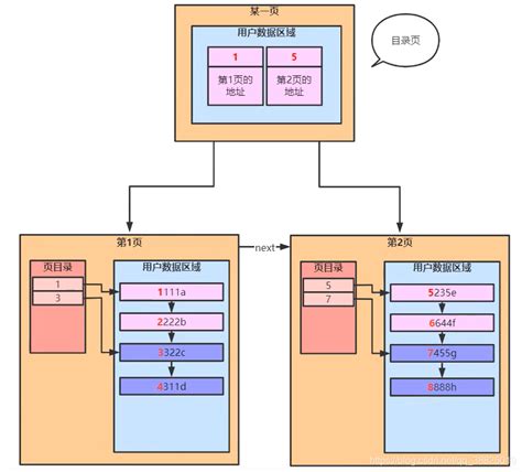 Mysql之buffer Poolmysql查看bufferpool内容 Csdn博客