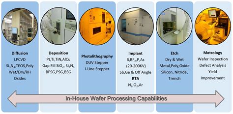 Trusted Wafer Foundry Gemes