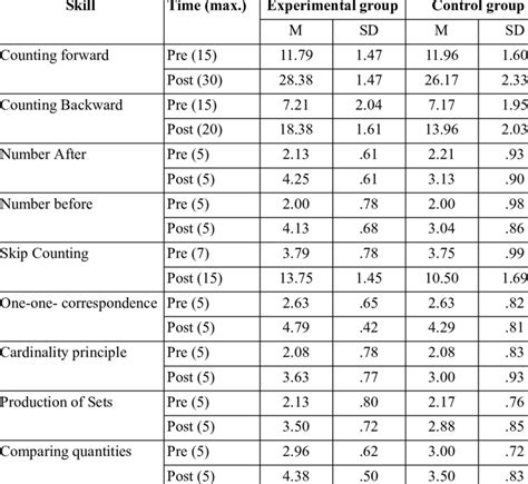 Descriptive Statistics On The Pre And Post Tests For Each Skill By