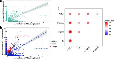 Correlation Between Args And Mges A Overall Correlation Of Args