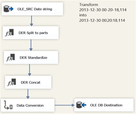 Ssis Convert Flatfile Column To Datetime Stack Overflow