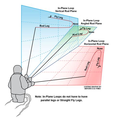 Ffi Fly Casting Definitions