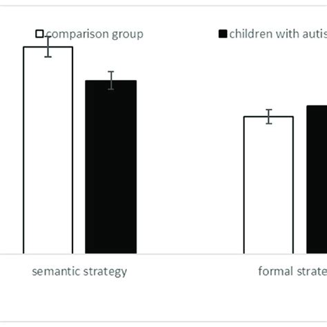Categorization Task Mean Proportional Accuracy By Strategy Use Bars