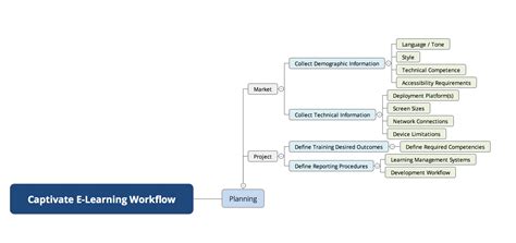 captivate e learning workflow planning john ryan design