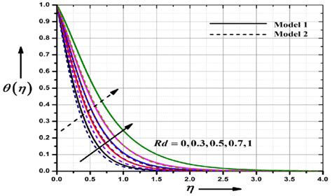Influence Of Radiation Parameter Rd On Temperature Profiles Download