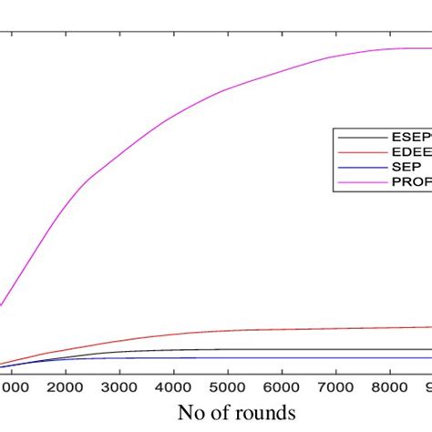 Number Of Data Received By The Bs For Different Protocols Download Scientific Diagram