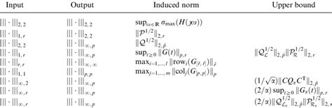 Summary Of Induced Operator Norms For P R A 1 Y Download Table