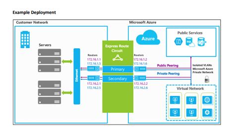 Azure Expressroute Private Connections Between Microsoft Datacenters And Your On Premise