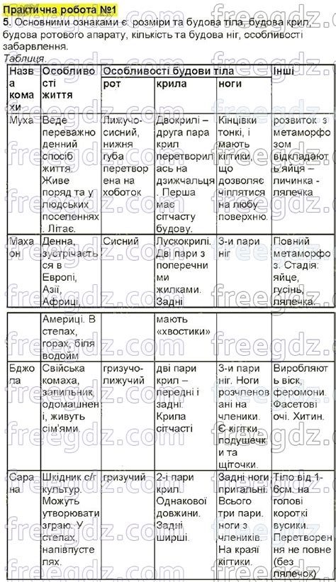 ГДЗ відповіді та розвязання до вправи №1 Зошит для практичних робіт Біологія 7 клас К М