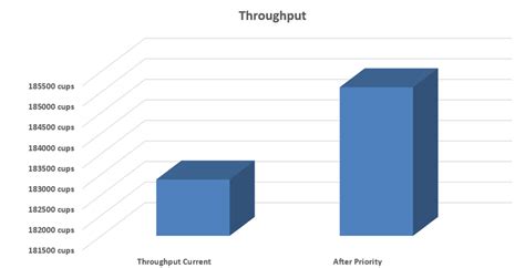 4 Throughput Before And After Exploiting The Bottleneck And Download Scientific Diagram
