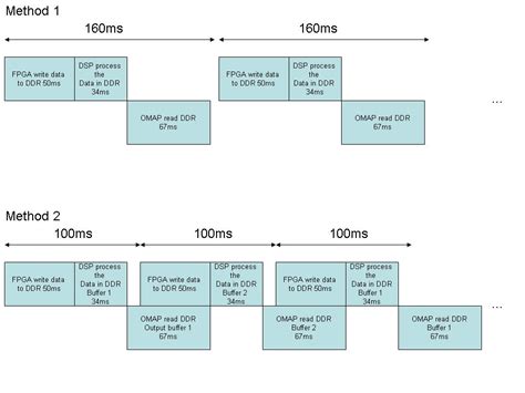 Is There Accessing Conflict Between Srio Data Saving And Hpi Data