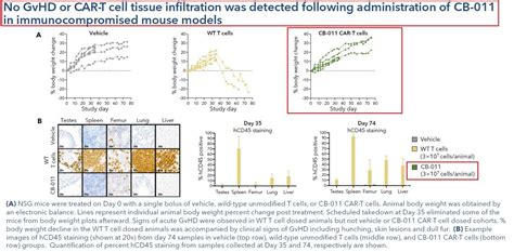 Yair Einhorn On Twitter 8the Safety Profile Of Cb 011 Also Looks