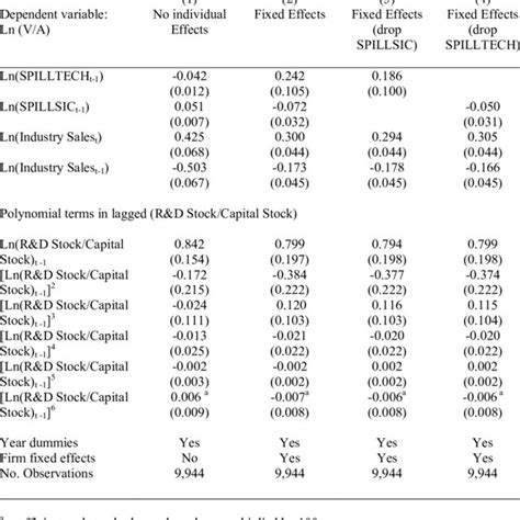 Coefficient Estimates For Tobins Q Equation Download Table Coefficient Estimates For Tobins Q Equation Download Table