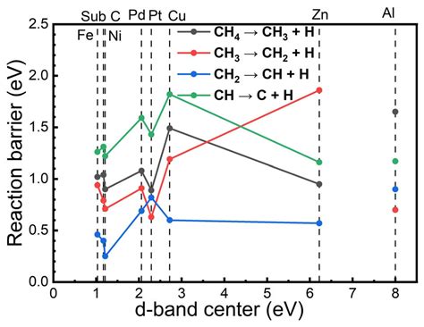 Catalysts Free Full Text Nickel Based Single Atom Alloys For