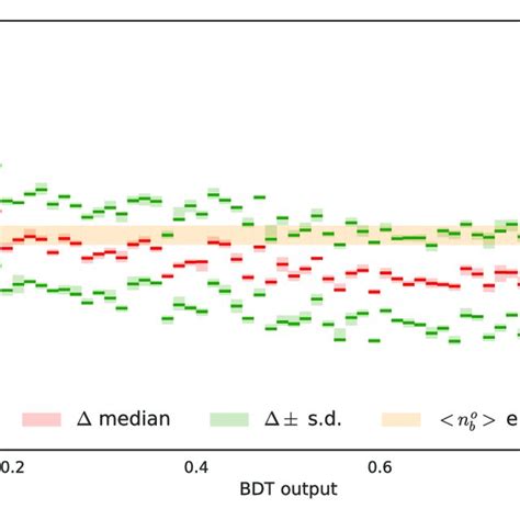 Bias Estimation By Resampling In Relative Units Of The Statistical
