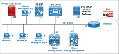 Designing Digital Certificates On Cisco Meeting Server My Practical Guideline For Projects