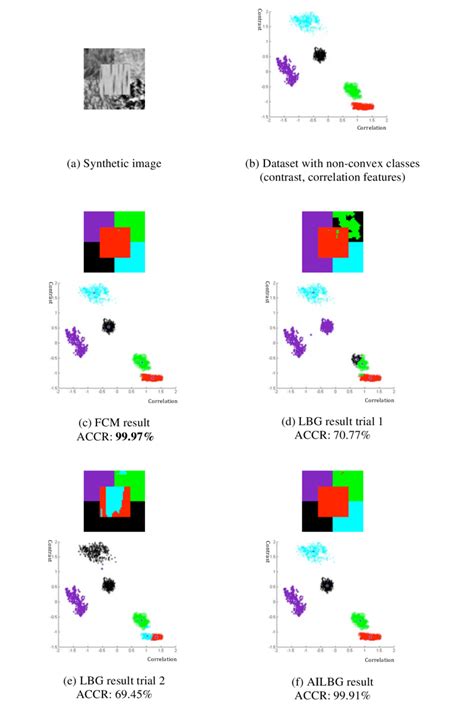 6 Classification Results Using Fcm Lbg And Ailbg Methods On A Dataset