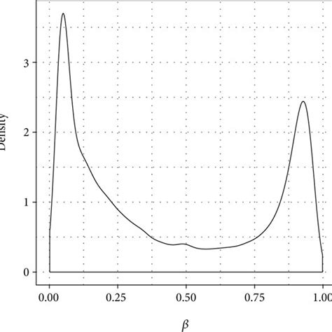 Methylation Distribution In Genomes A Methylation Distribution Beta