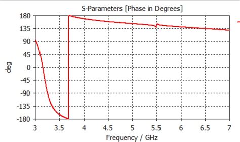 Logic Of Phase At Resonance Order For Phased Array Design From Unit