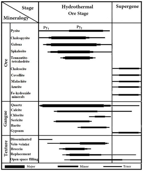 Minerals Special Issue New Insights Into Porphyry Epithermal And