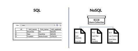NoSQL Vs Relational Databases When To Use NoSQL Credera
