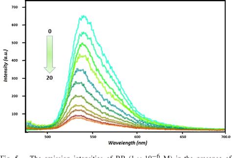 Figure 5 From On Off Rhodamine Bodipy Based Fluorimetric Colorimetric Sensor For Detection Of