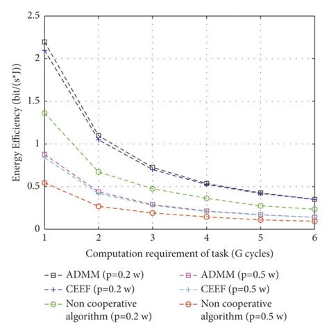 Impact Of Computational Requirements For The Task On Energy Efficiency