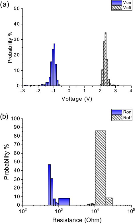 Histograms For Cb100 Type Memristors In Sweep Mode Switching A Download Scientific Diagram