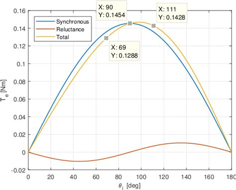 Figure 2 From Challenges Of Sensorless Controlled High Speed Pmsm Drives Semantic Scholar