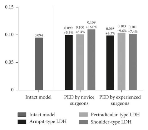 Histograms Of Variation Of Intradiscal Pressure A Flexion B