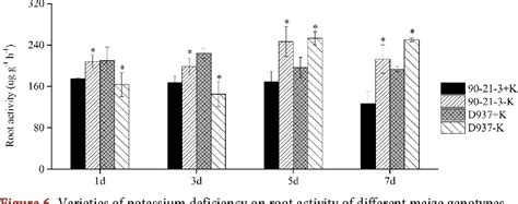 Figure 1 From Effect Of Potassium Deficiency On Root Growth And Nutrient Uptake In Maize Zea
