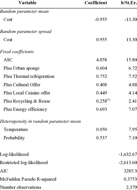 Results From The Random Parameter Logit Model A Download Scientific