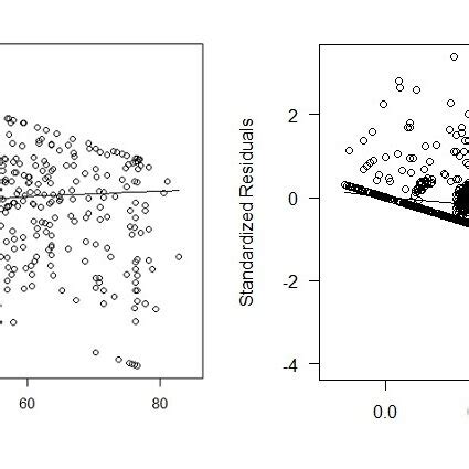 Standardized Residuals Versus Fitted Values With The Original Data And