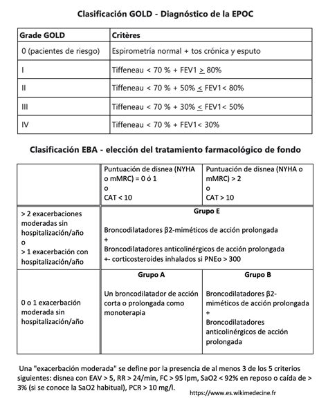 Clasificación Gold Abe Wikimedicina
