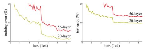 Resnet Identity Mapping Convolutional Neural Networks Deeplearningai