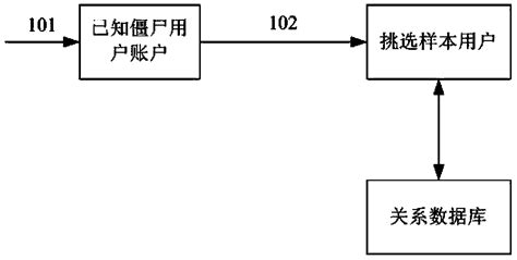 microblog zombie user detection method based on relational graph