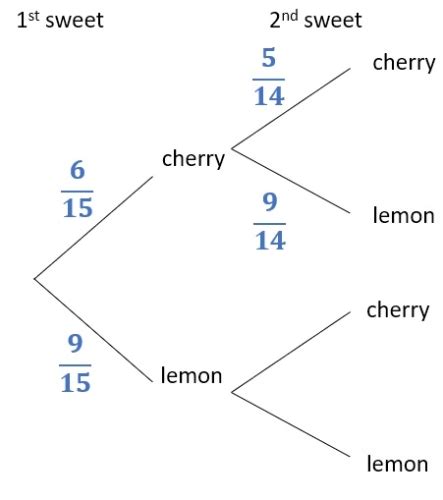 Complete Probability Tree Diagrams For Without Replacement Scenarios Worksheet Edplace
