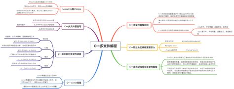 c 重温笔记 十二 c 多文件编程 csdn博客