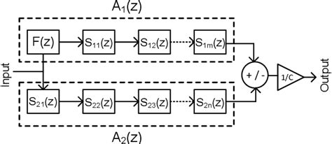 Figure 1 From Optimal Design Of Fractional Order Digital Integrator Using Lattice Wave Structure