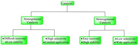 Graphical Representation Showing The Advantage Of Heterogeneous Download Scientific Diagram