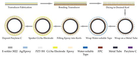 High Frequency 64 Element Ring Annular Array Transducer Development And Preclinical Validation