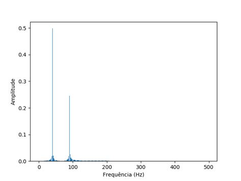 Transformada De Fourier Em Python Monolito Nimbus