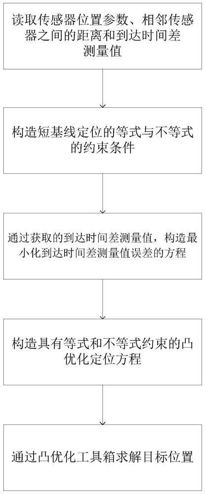Short Baseline Localization Method Based On Time Difference Of Arrival From Multiple Sensors