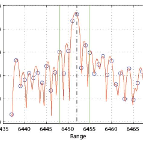 Corner Reflector Hv Response In Range Download Scientific Diagram
