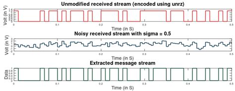 Github Mariamh78digital Communication System This Project Aims To Implement A Line Coding