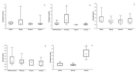 Concentration Of Steroid Sex Hormones In The Plasma Of Female And Male Download Scientific
