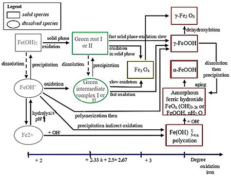 Bibliographical Synthesis On The Corrosion And Protection Of Archaeological Iron By Green Inhibitors