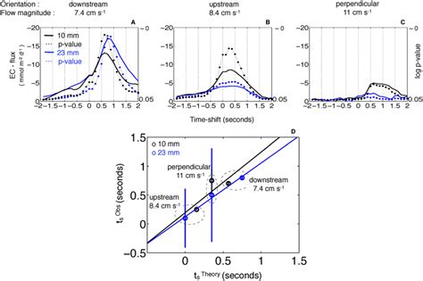 Ac Cross Correlation Functions Between The Velocity And O 2 Time Download Scientific